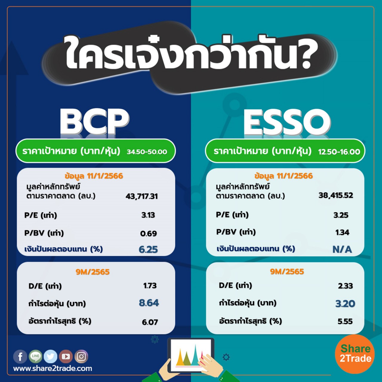 Share2trade on Twitter: "ใครเจ๋งกว่ากัน "BCP" VS "ESSO" อ่านต่อคลิก...https://t.co/yHB4h75L41 # ...