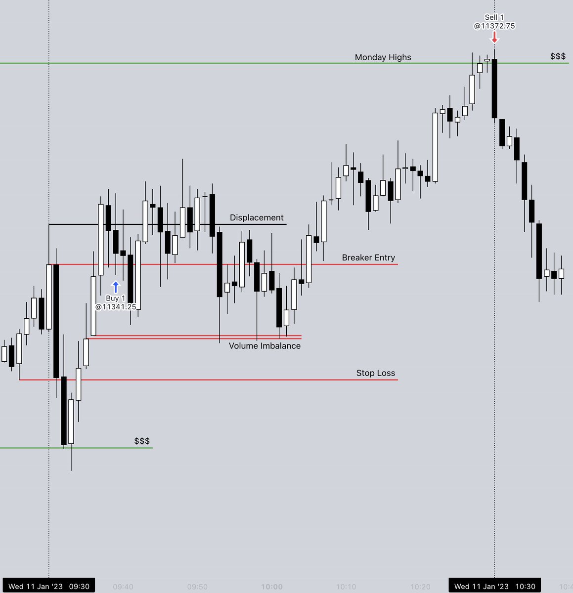 Using Time To Trade | Example For Wednesday, Jan 11th Explained Using ...