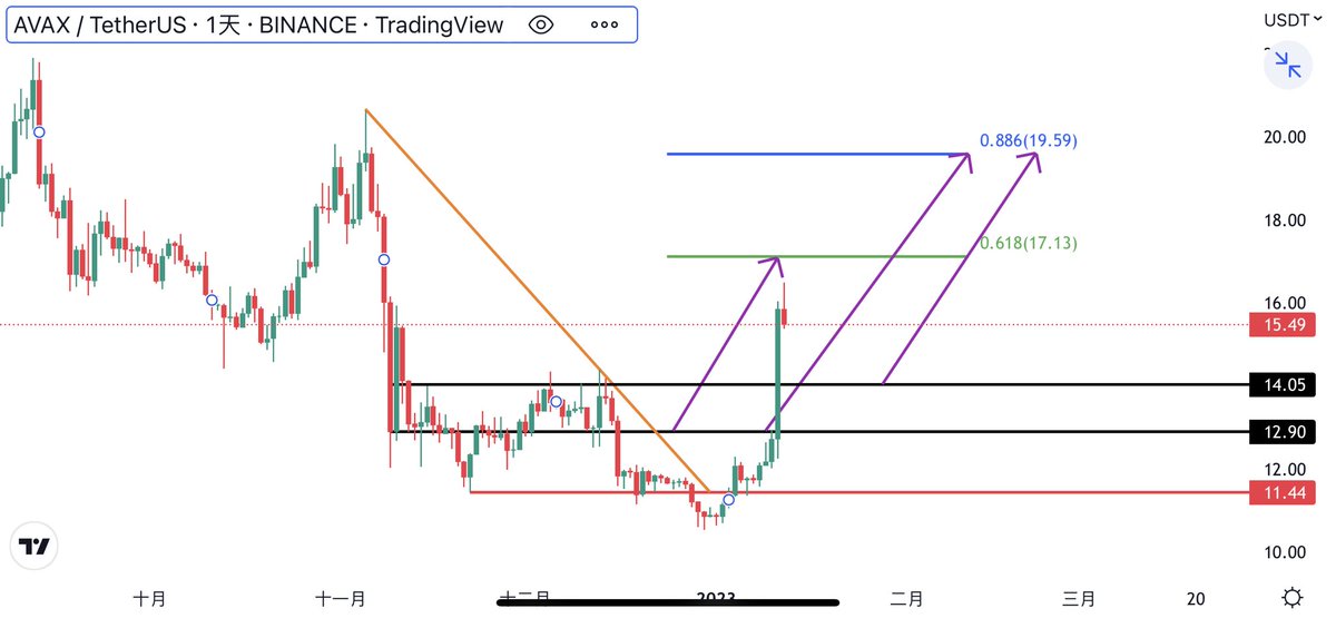 小小预言机 on Twitter: "#AVAX"