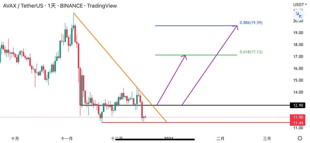 小小预言机 on Twitter: "#AVAX"