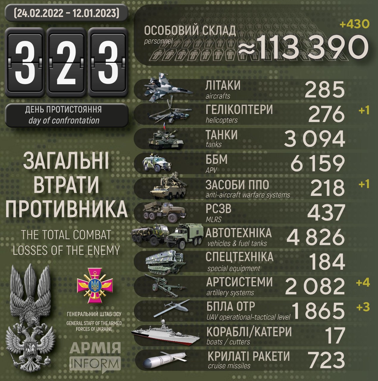 ArmyInform on Twitter: "☠️ russian losses in 🇺🇦 as of 12 January. #StopRussia https://t.co ...