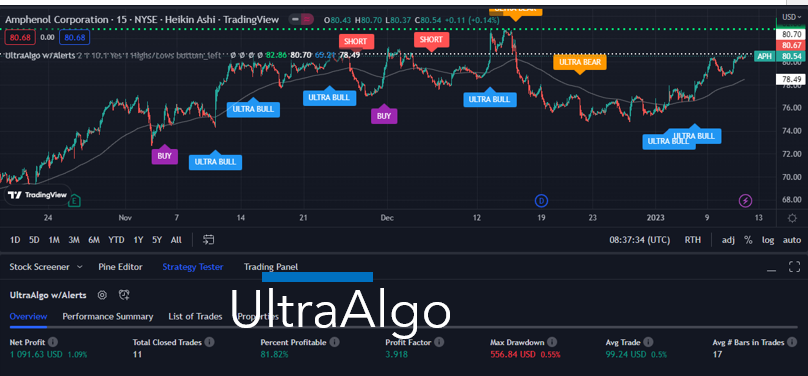 $APH Awaiting Buy Signal based off 11 signals $1,091 net profit 3.91 profit factor 81% win rate ...