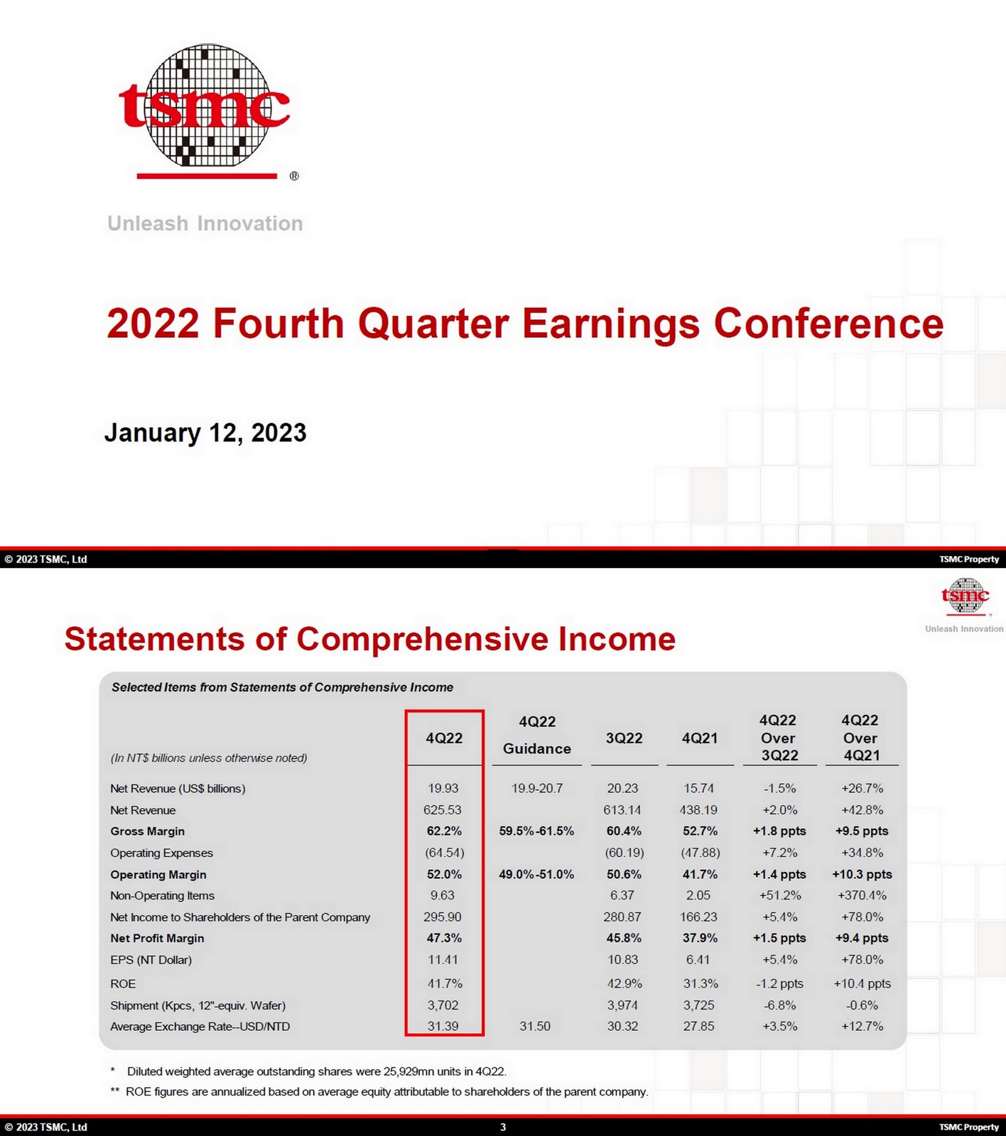 OGAWA, Tadashi on Twitter: "=> TSMC 2022 Q4, Jan 12, 2023 Release https://t.co/tTH2E5JYcO ...