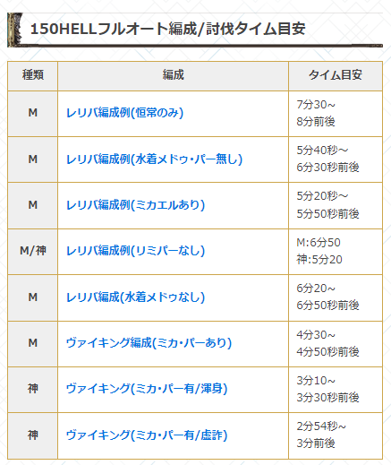 グラブル攻略＠GameWith on Twitter: "『火古戦場150HELLフルオート編成例』を更新！ 各編成の確認はこちら↓ https://グランブルーファンタジー.gamewith ...