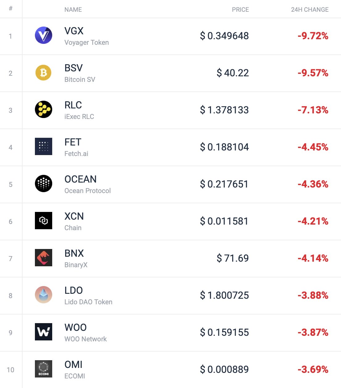 Gorbunov Vladimir on Twitter: "TOP Crypto Gainers & Losers for today 👇🏻 🔼 Today, 33% of ...