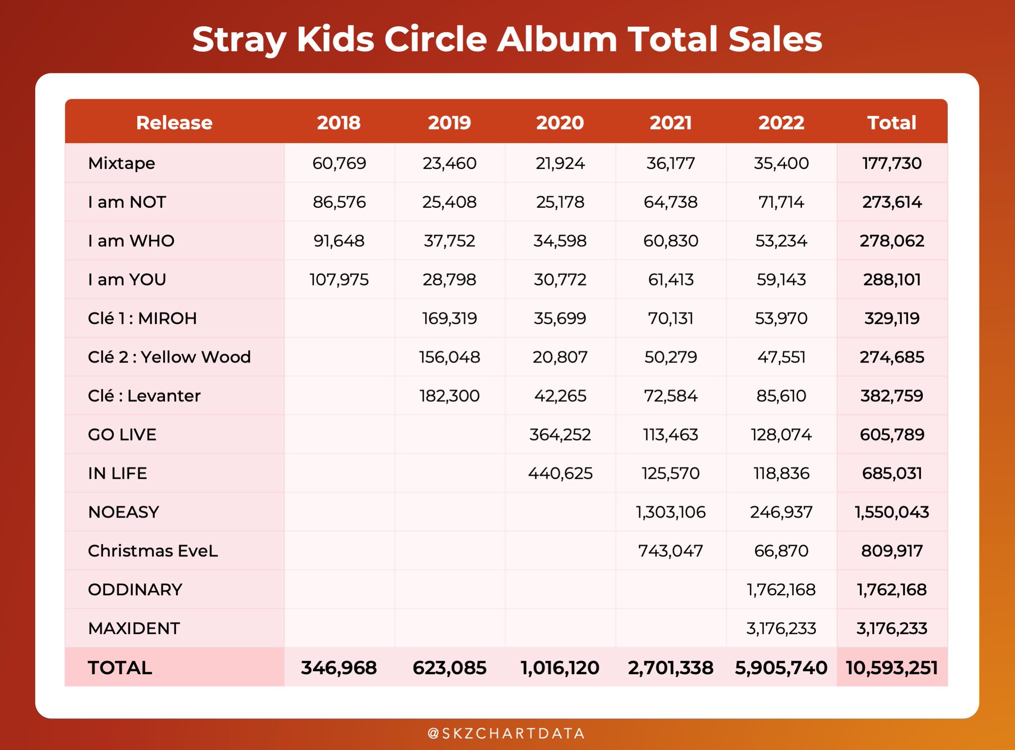 Stray Kids Chart Data on Twitter: "Stray Kids Circle Total Sales They have surpassed 10.59M ...