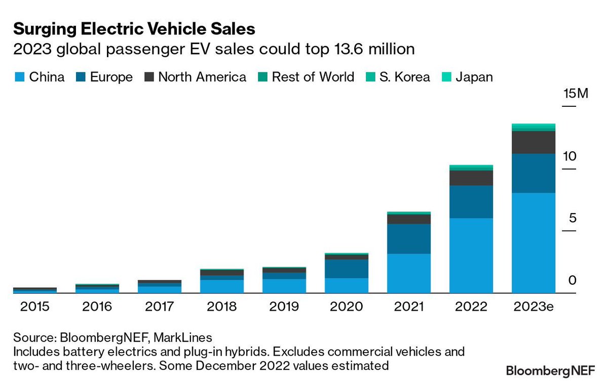 Nat Bullard On Twitter Rt Natbullard Electric Vehicle Sales 3 2