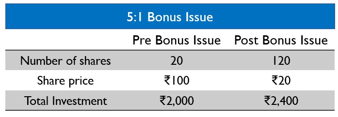 The difference between bonus issue, stock split and stock dividends 💰💸 ...