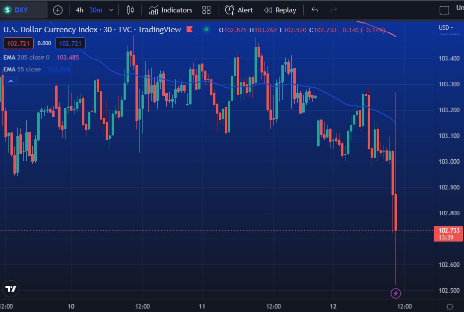 Trading Markets on Twitter: "Market going nuts, really never seen so wild swings after inline ...