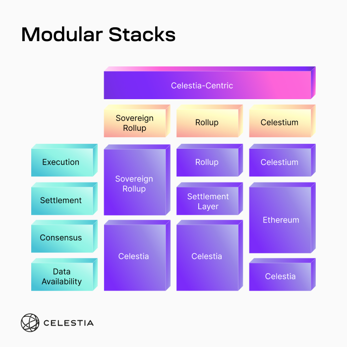 Mega-Thread🧵 The Modular Blockchain Thesis🪐 Want to be early to one of ...