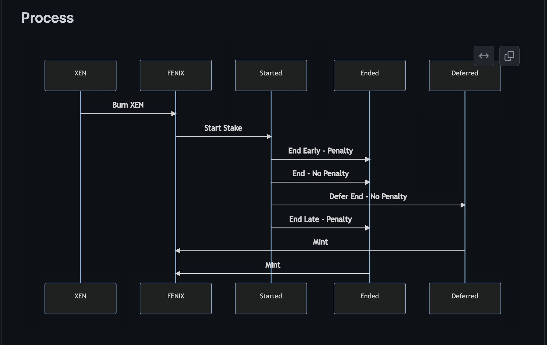 TrevonJames.eth 🟢 on Twitter: "@FENIX_protocol Users burn $xen and receive staked $fenix! Here ...