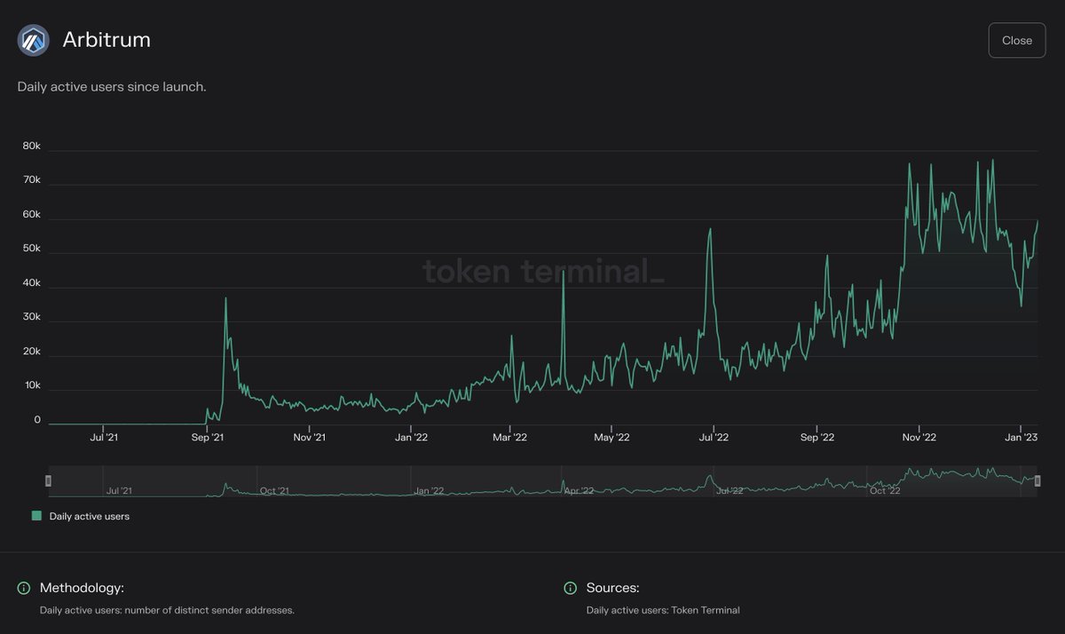 Token Terminal on Twitter: "👥 Daily active users on @arbitrum"