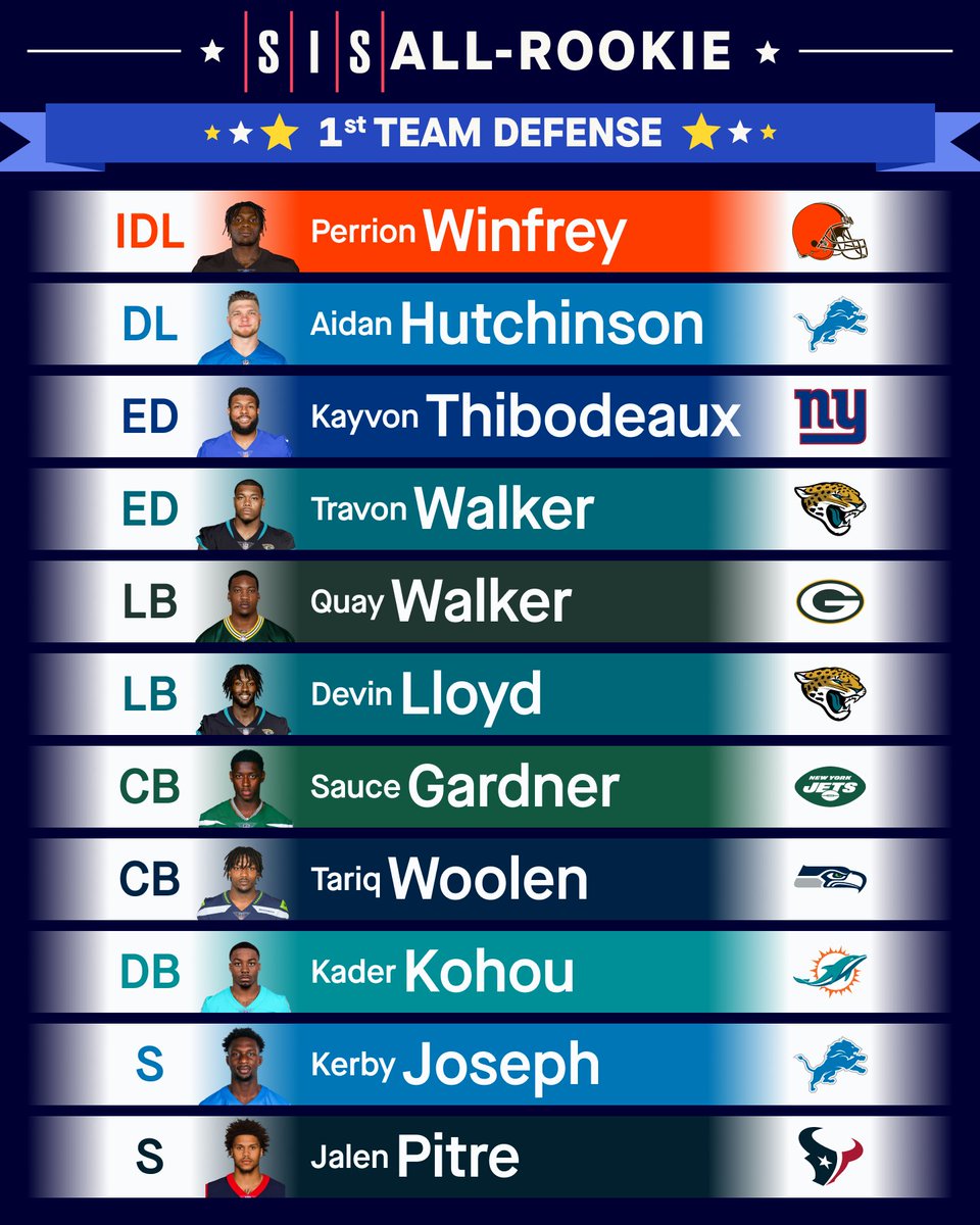 SIS_Football on Twitter: "🚨 All - SIS Rookie Team 🚨 Check out the article below 👇 https://hubs ...