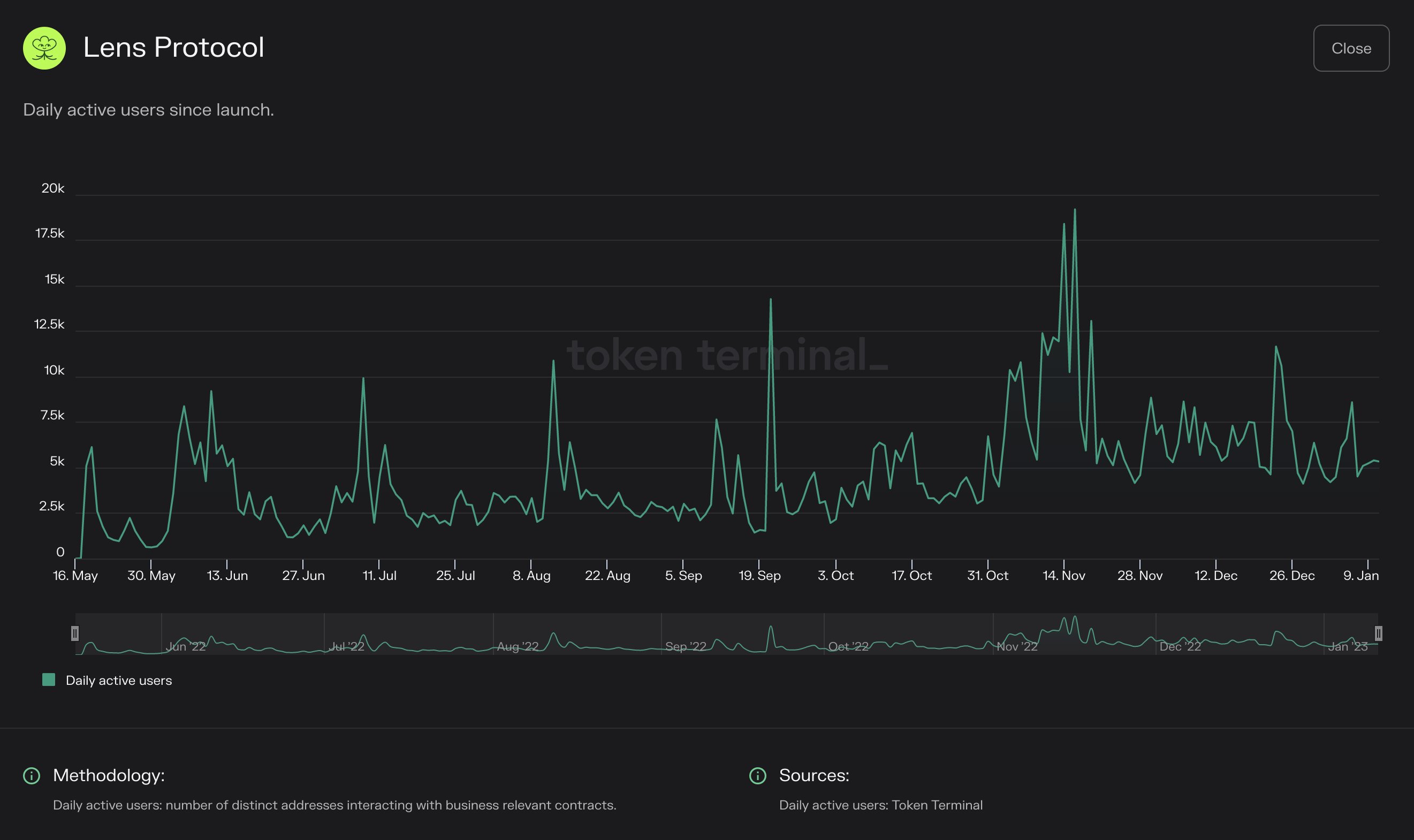 Token Terminal on Twitter: "👥 Daily active users on @LensProtocol https://t.co/Ii04NjXNp9" / Twitter