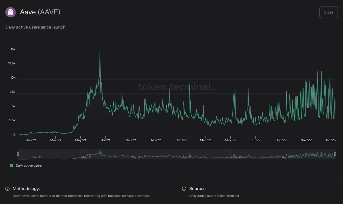 Token Terminal on Twitter: "👥 Daily active users on @AaveAave"