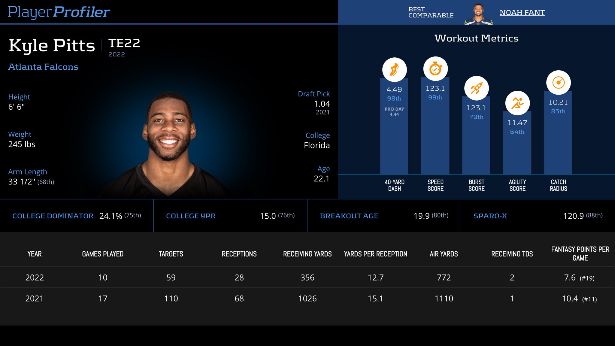 PlayerProfiler on Twitter: "Shopping because he may not ever reach the 2021 numbers again But ...