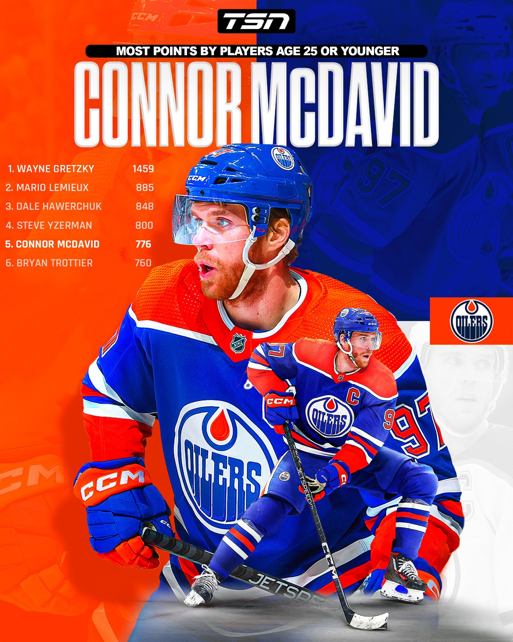 TSN on Twitter: "Connor McDavid turns 26 tomorrow, concluding his 25-or-younger point total with ...
