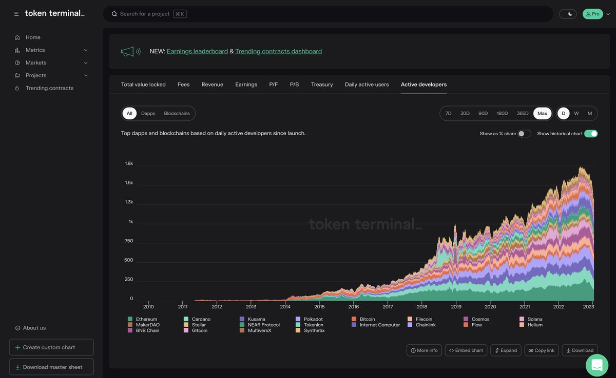 Token Terminal on Twitter: "crypto builders are not slowing down 📈"