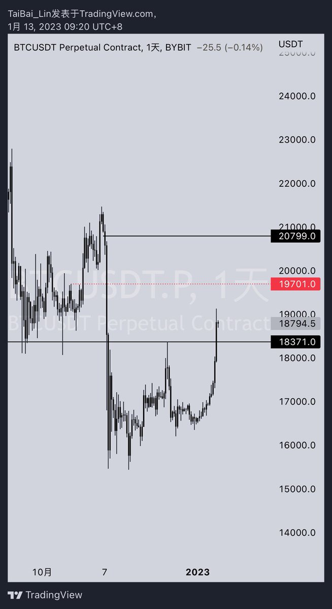 Tai Bai on Twitter: "$BTC $ETH 哥两日线都突破了，红色是会遇到的潜在压力位，黑色是多头止盈目标，同样我不追多，小级别会有回调"
