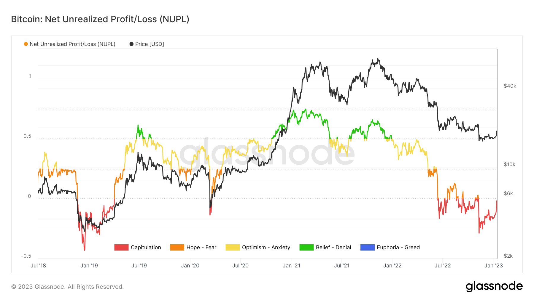 Crypto Rover on Twitter: "#Bitcoin NUPL is about to re-enter the ''Optimism'' stage! 👇🔥 https ...