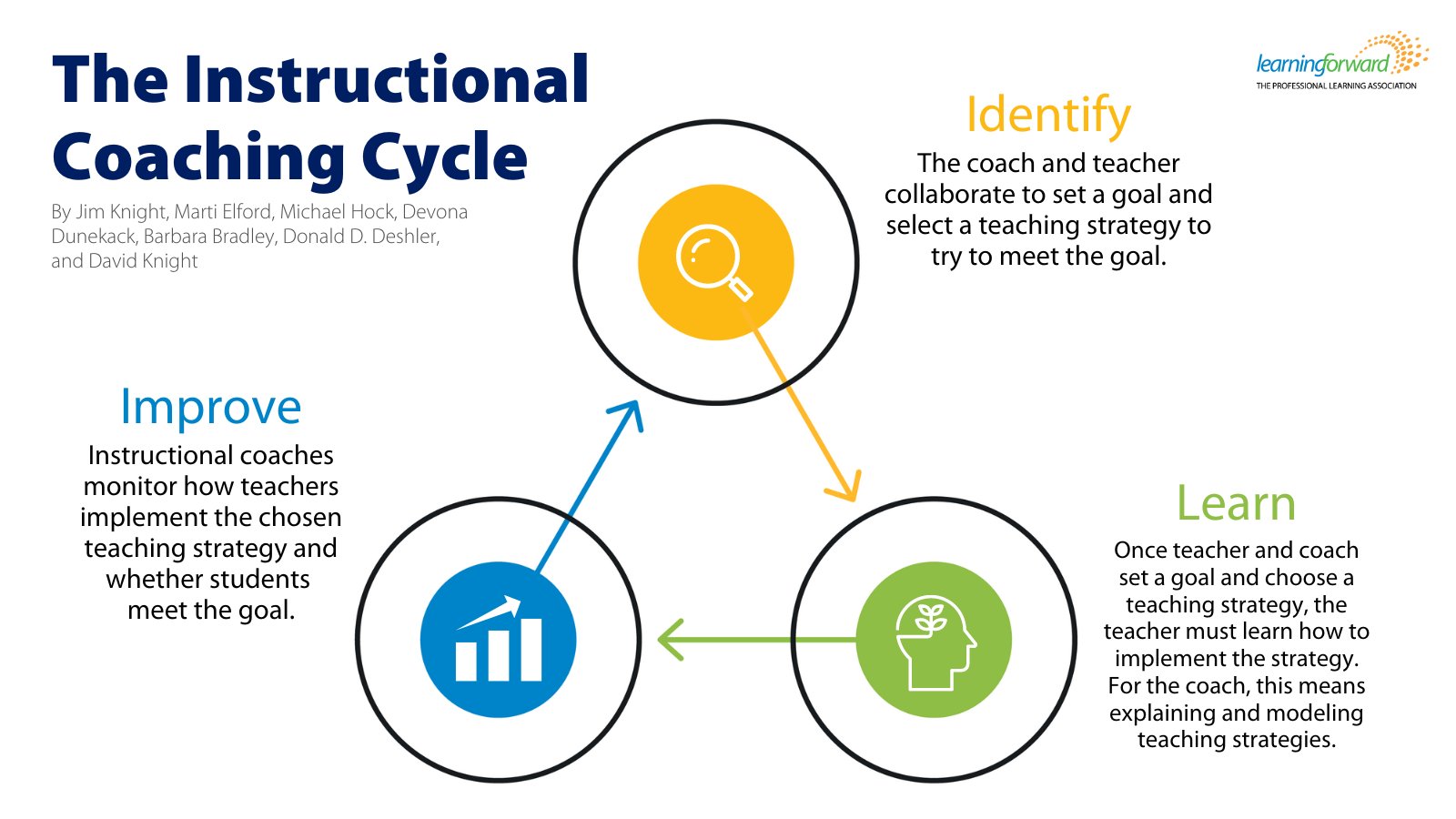 Process Coaching Cycle