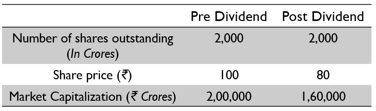 Ever wondered what is better for an Investor - A cash dividend or a ...