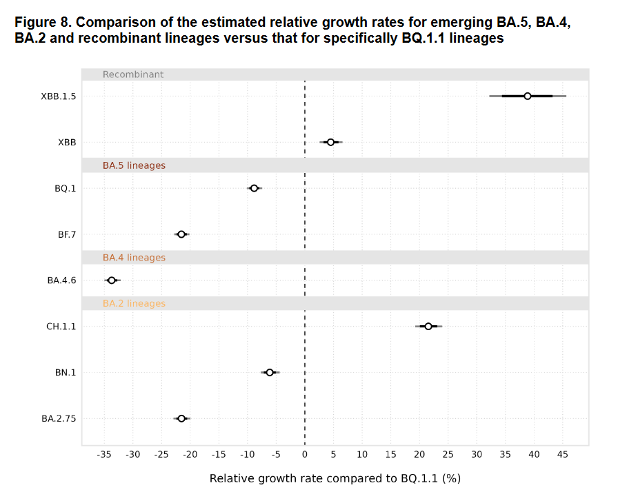 Nicolas Berrod on Twitter: "Les variants #Omicron CH.1.1 et surtout XBB.1.5 ont l'avantage de ...