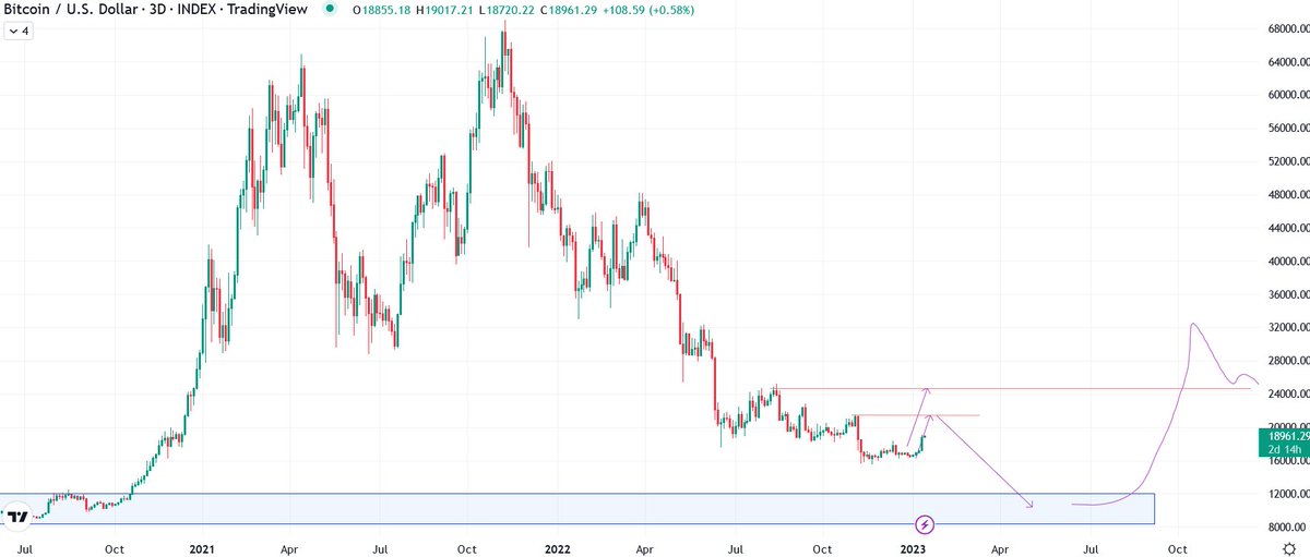 $BTC Chart for yearly Range and Trend 1. Expecting Quick Squeeze in ...