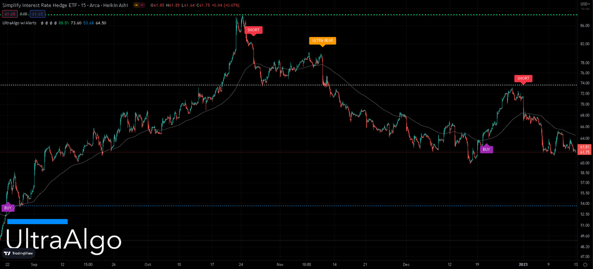 $PFIX Awaiting Buy Signal based off 5 signals on the 15-min chart. Free trial at https://t.co ...