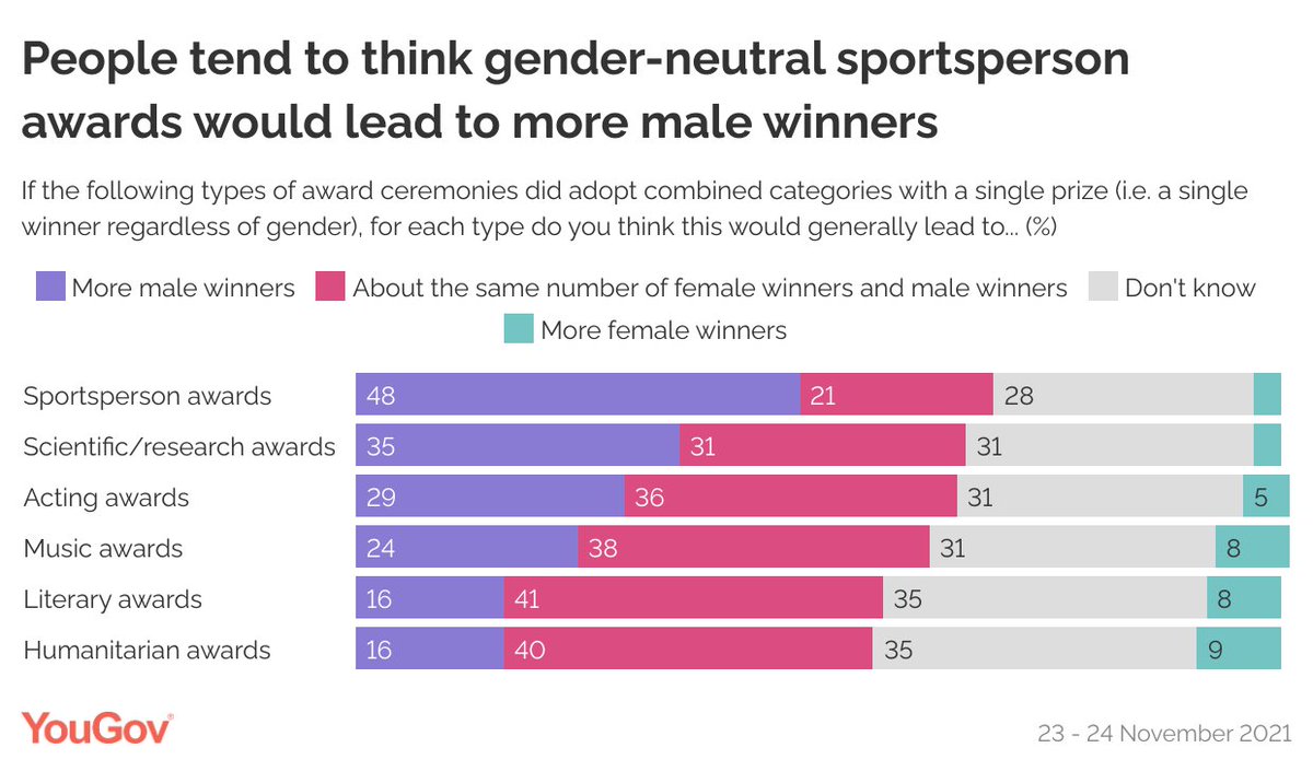 YouGov on Twitter: "The first gender-neutral BRIT awards has seen the ...