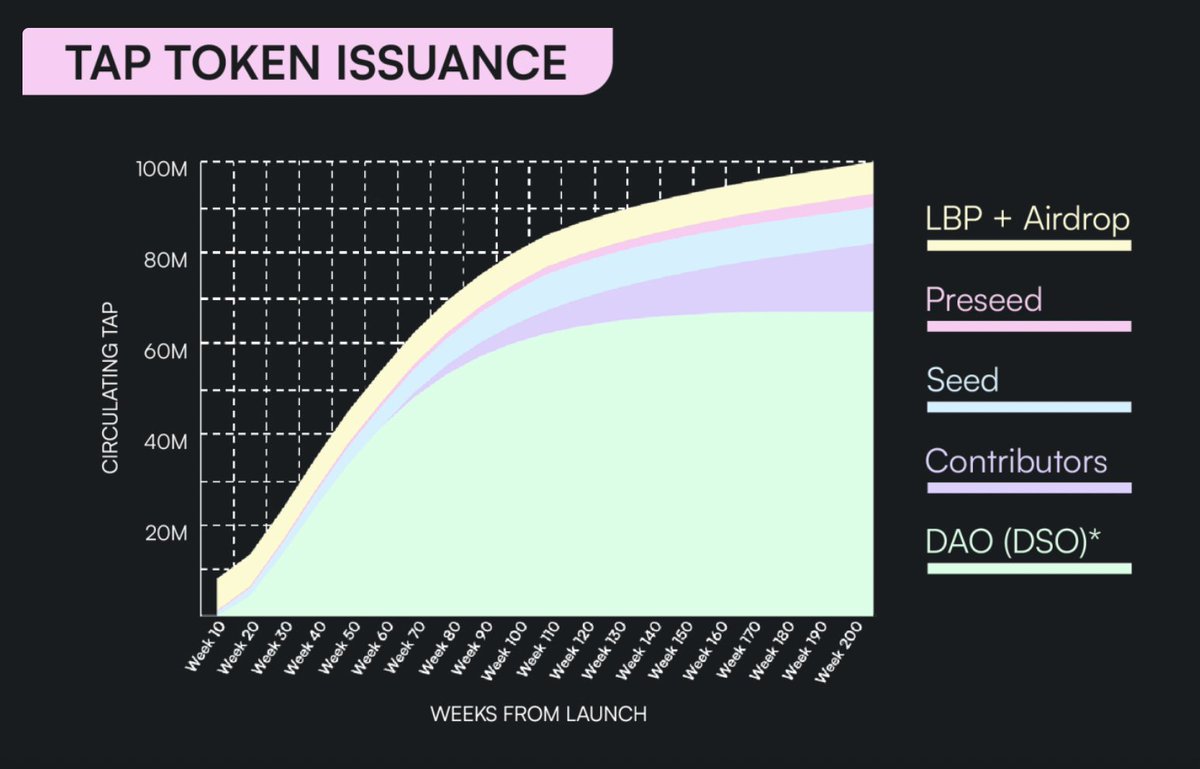 Introducing The decentralized liquidity layer of DeFi @tapioca_dao: An Omnichain Money Market ...