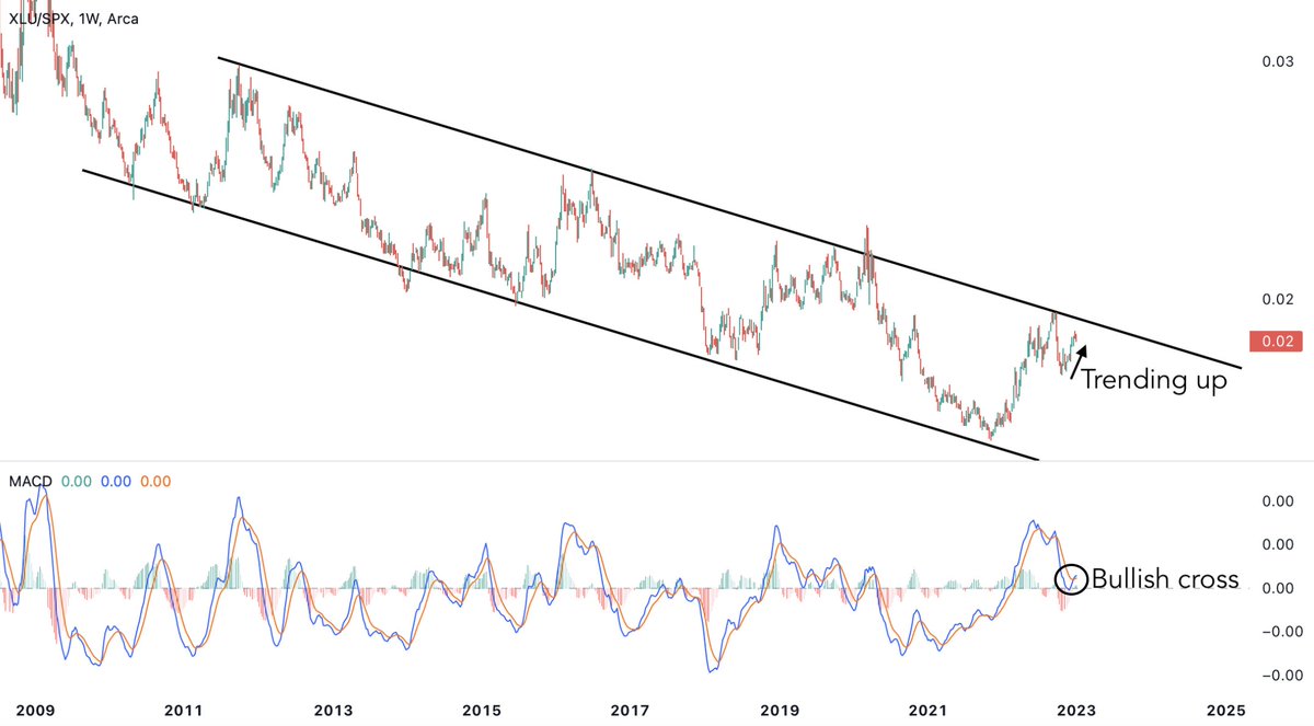 The chart of Utilities relative to the SP500 has been able to time some ...