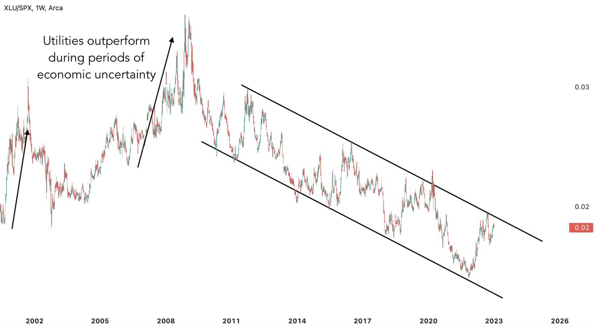 The chart of Utilities relative to the SP500 has been able to time some ...
