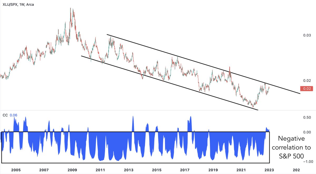 The chart of Utilities relative to the SP500 has been able to time some ...