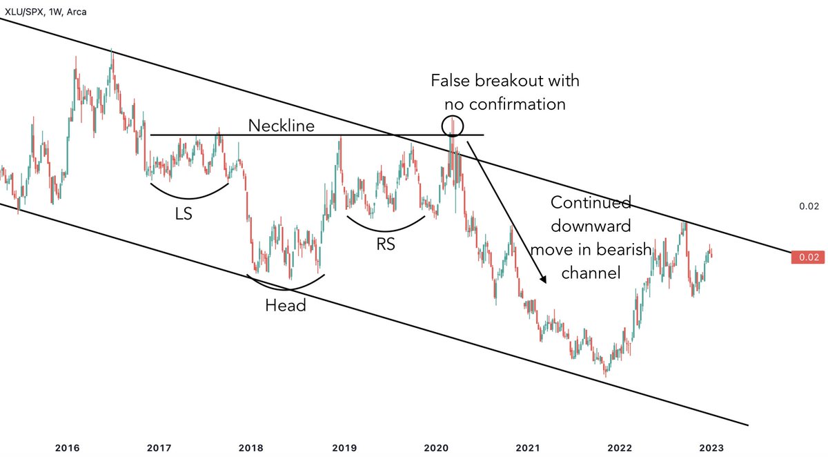 The chart of Utilities relative to the SP500 has been able to time some ...