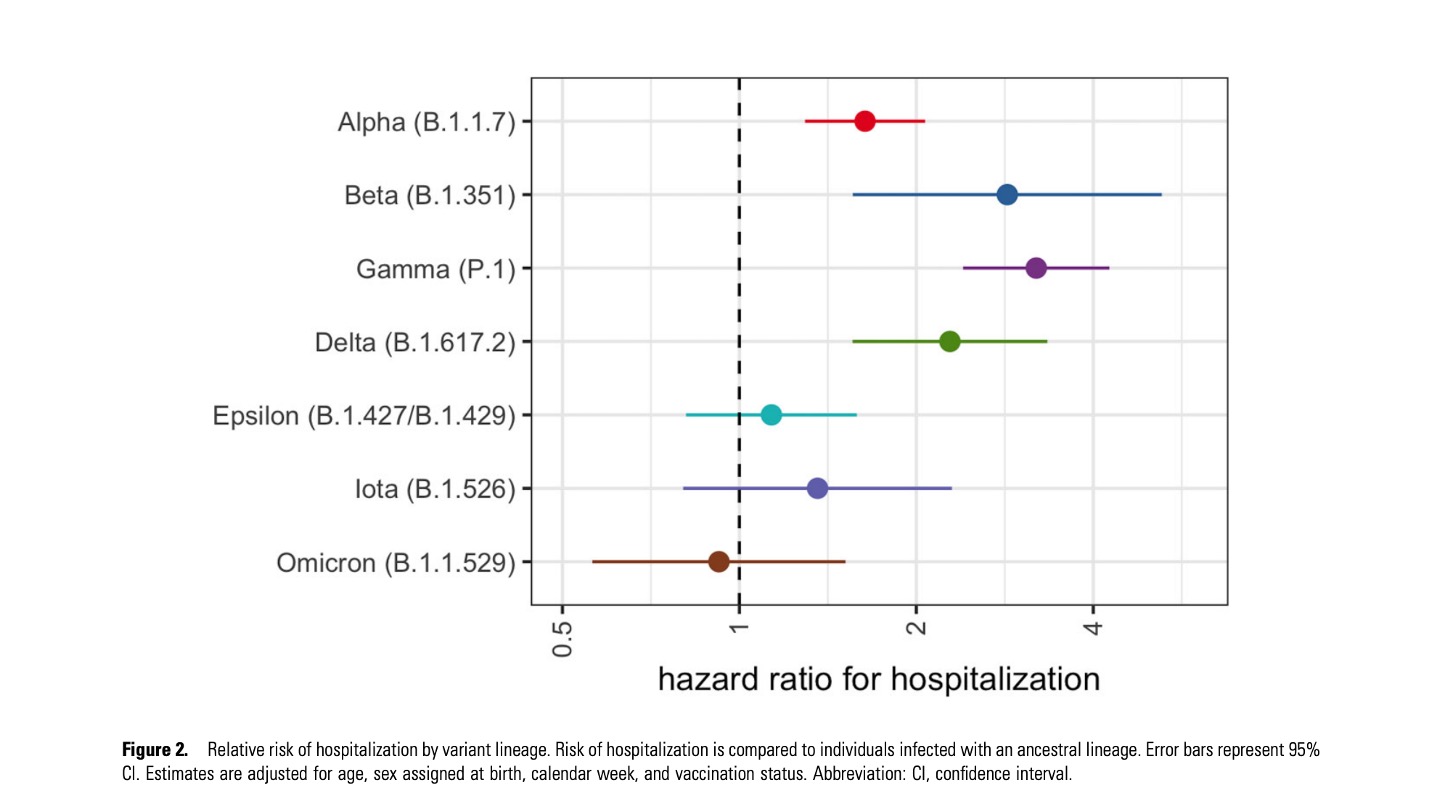 Bloom Lab on Twitter: "For instance, @paredesmig @trvrb’s et al analyzed risk of hospitalization ...