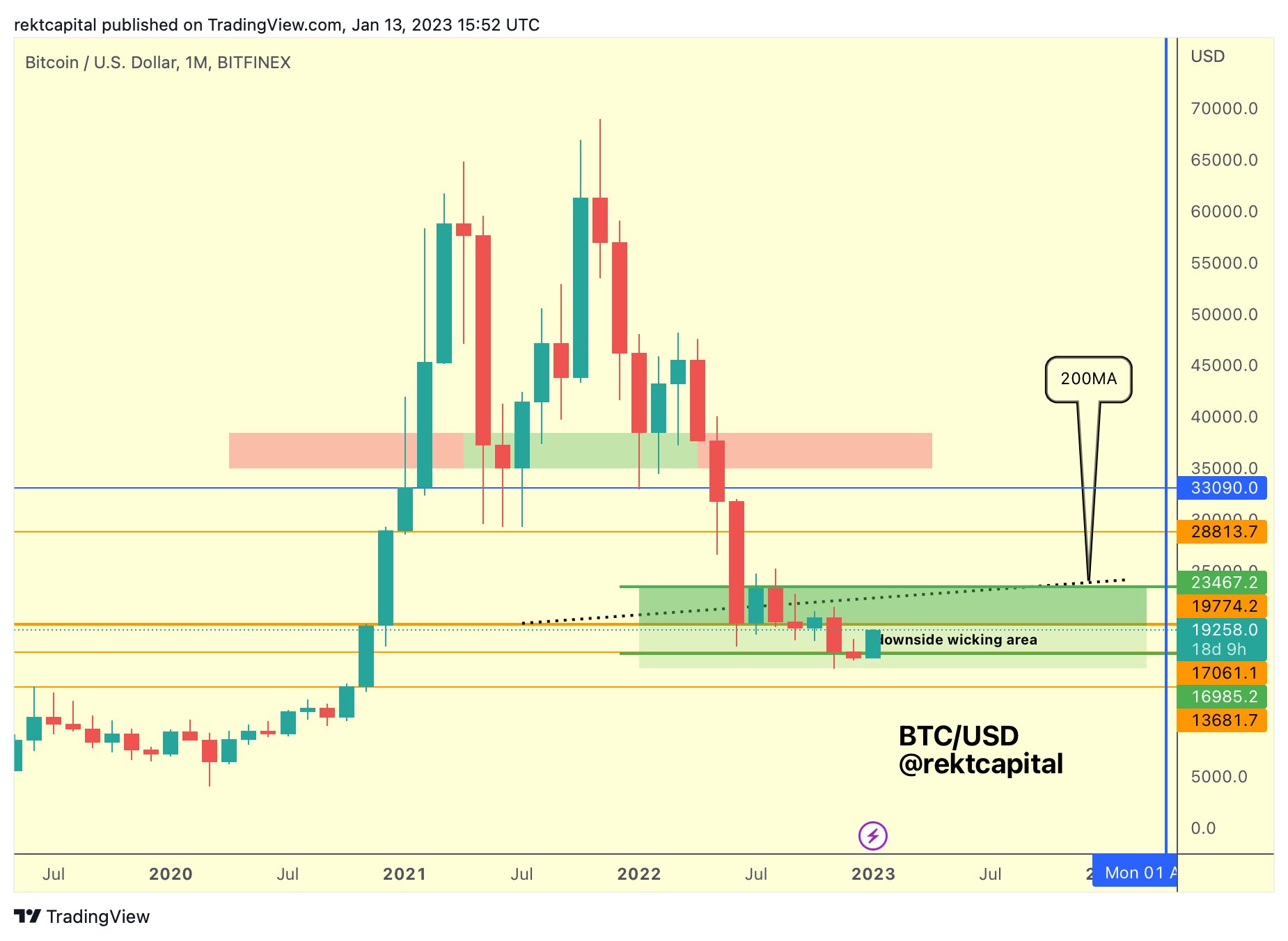 Rekt Capital on Twitter: "Several months later and #BTC has dropped into the Macro Bottoming ...