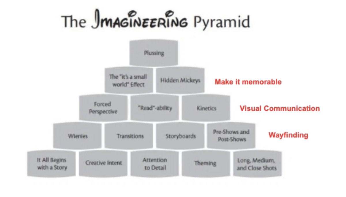 Disney World receives 10m+ visitors a year. And to make a memorable ...