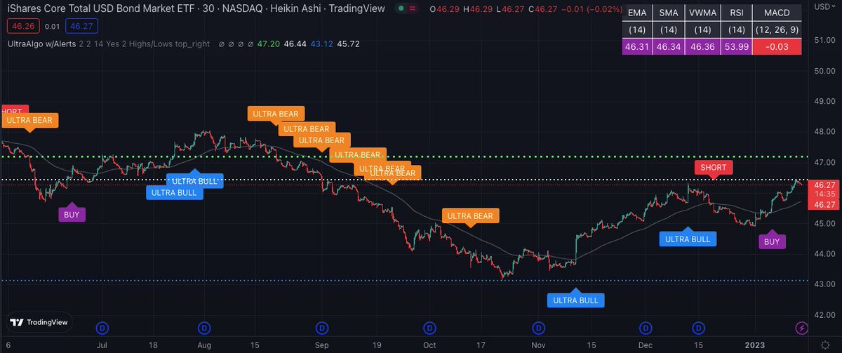 $IUSB Awaiting Short Signal based off 22 signals on the 30-min chart. Free Trial at https://t.co ...