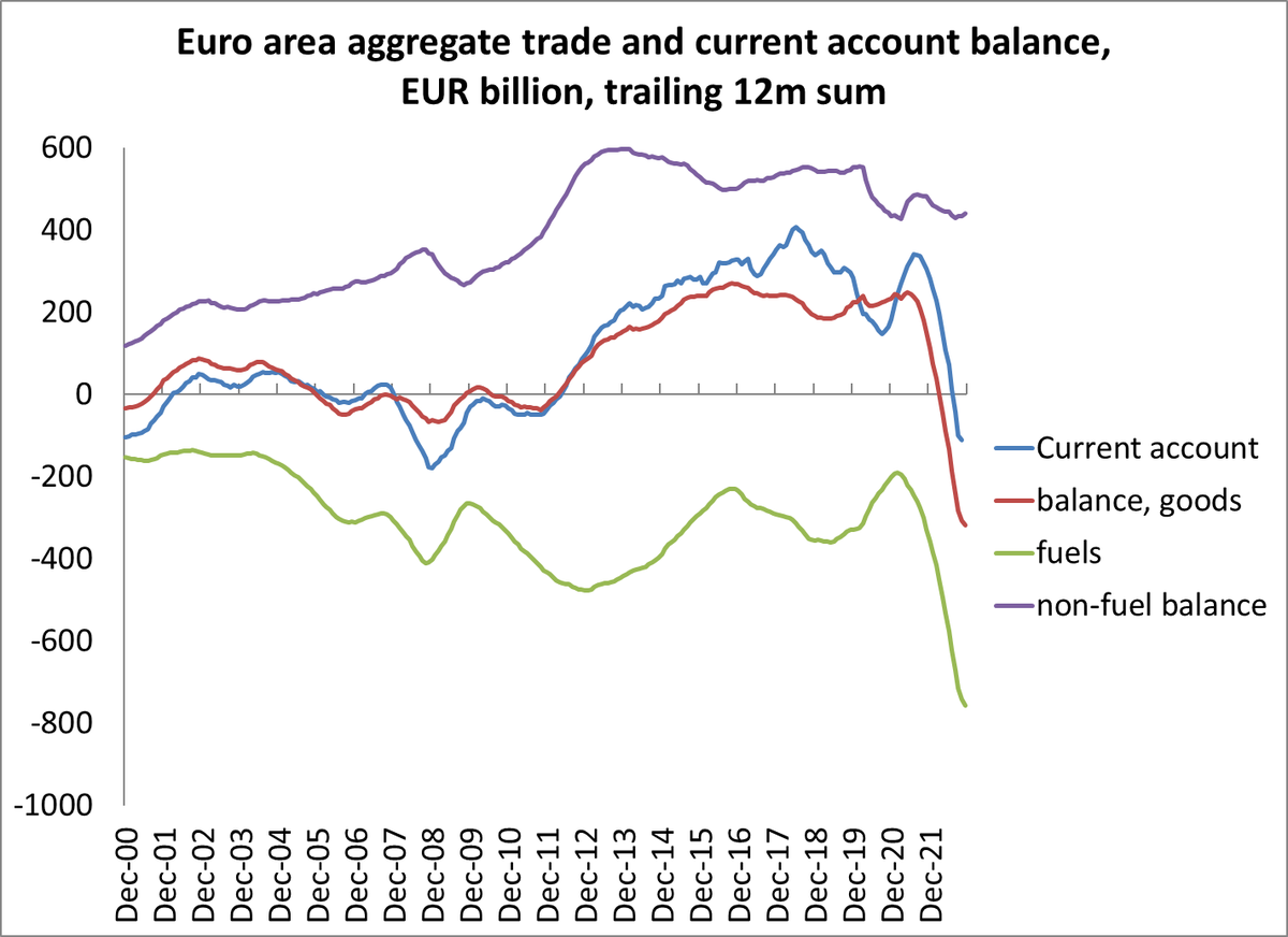 Some analysts, notably @RobinBrooksIIF, believe that the deterioration ...