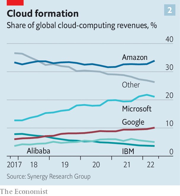 Cloud market shares. This graph doesn’t break down in IaaS PaaS SaaS ...