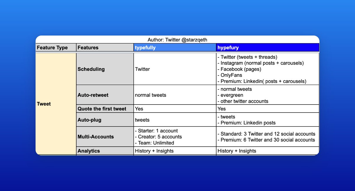@typefully vs @hypefury , 如何选择？ 我今年计划在Twitter上分享更多高质量🧵，于是花了 1 天时间调研了这 2 ...