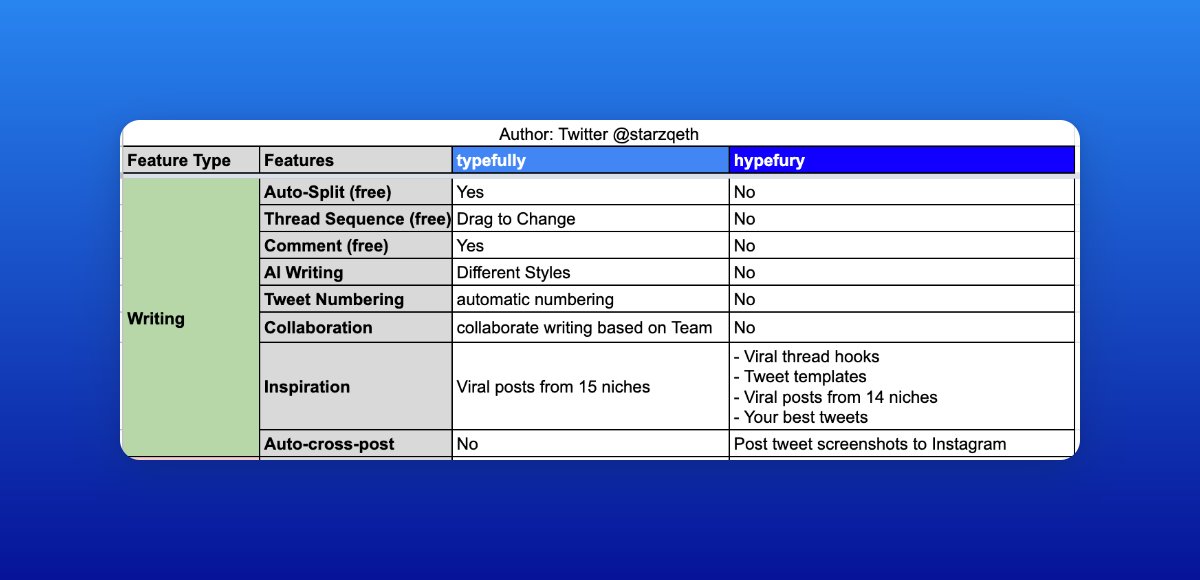 @typefully vs @hypefury , 如何选择？ 我今年计划在Twitter上分享更多高质量🧵，于是花了 1 天时间调研了这 2 ...