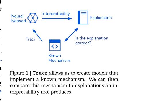 Daily Ai Papers On Twitter Tracr Compiled Transformers As A Laboratory For Interpretability
