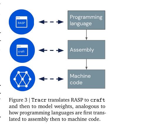 Daily AI Papers on Twitter: "Tracr: Compiled Transformers as a Laboratory for Interpretability ...