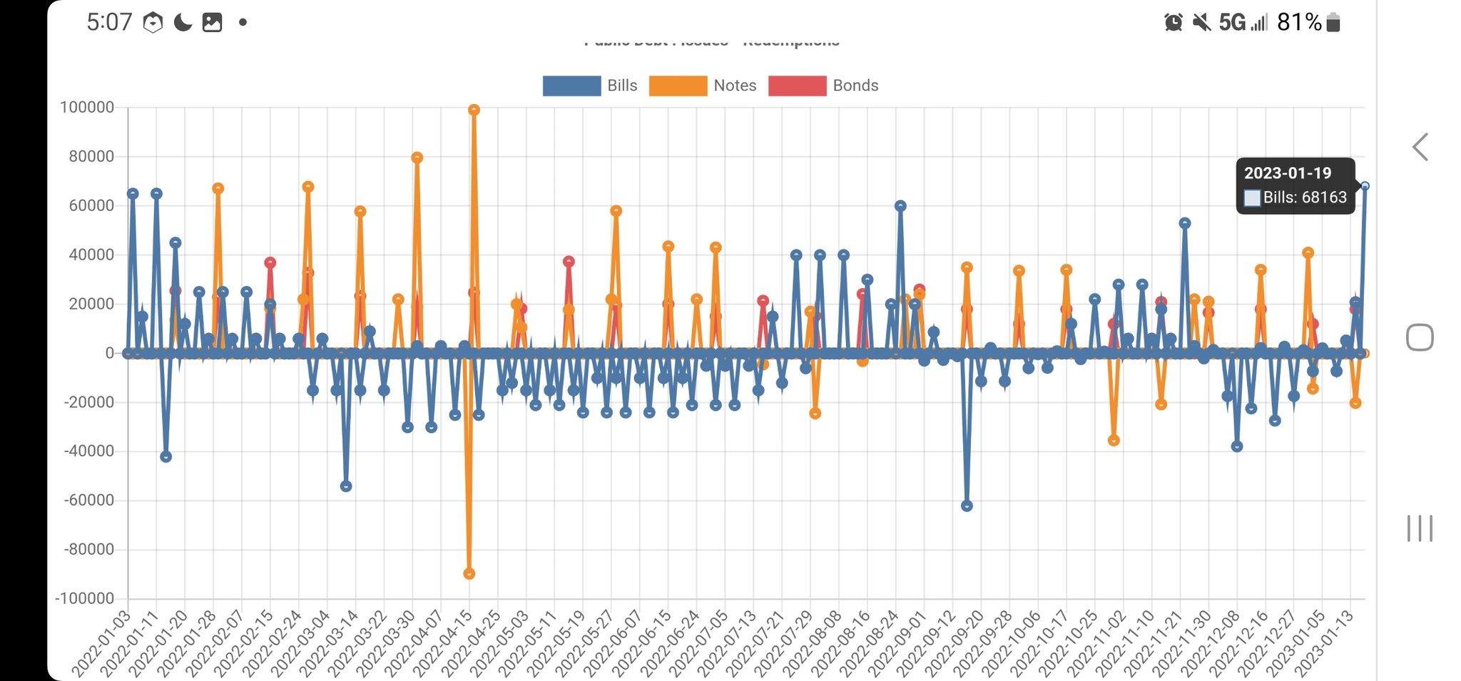dharmafi on Twitter: "Looks like TGA largely grew due to a net issuance of bills of $68B ...