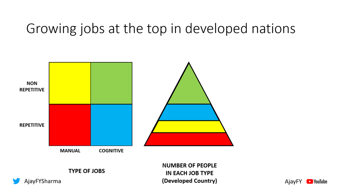#ChatGPT & #midjourney have re-kindled debate around the future of jobs ...