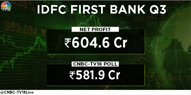#3QWithCNBCTV18 | IDFC First bank (@IDFCFIRSTBank) reports Q3 earnings. ⭕️Net profit at Rs 604.6 ...