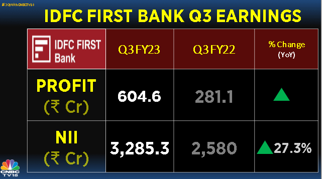 #3QWithCNBCTV18 | IDFC First bank (@IDFCFIRSTBank) reports Q3 earnings. ⭕️Net profit at Rs 604.6 ...