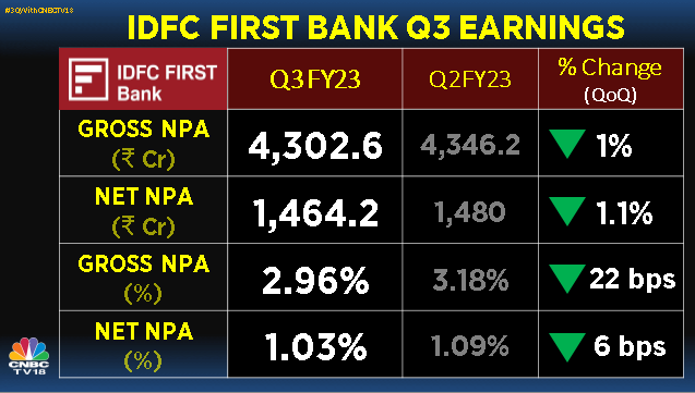 #3QWithCNBCTV18 | IDFC First bank (@IDFCFIRSTBank) reports Q3 earnings. ⭕️Net profit at Rs 604.6 ...